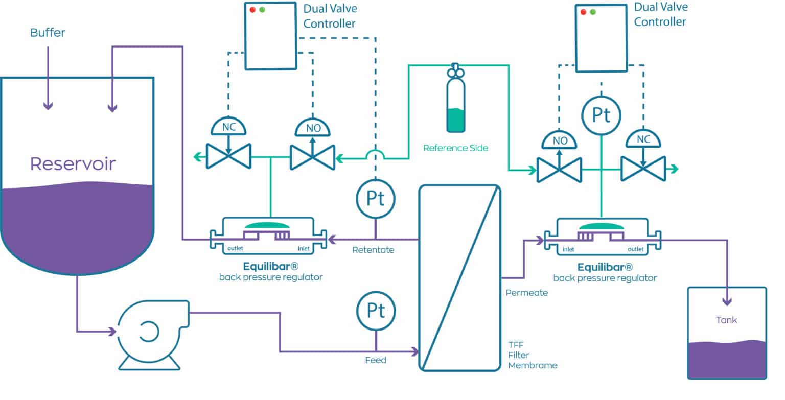 Delta P & differential pressure control by PCS | Precision experts