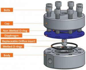 Ultra Low Flow back pressure regulators | PCS Precision Control Valves