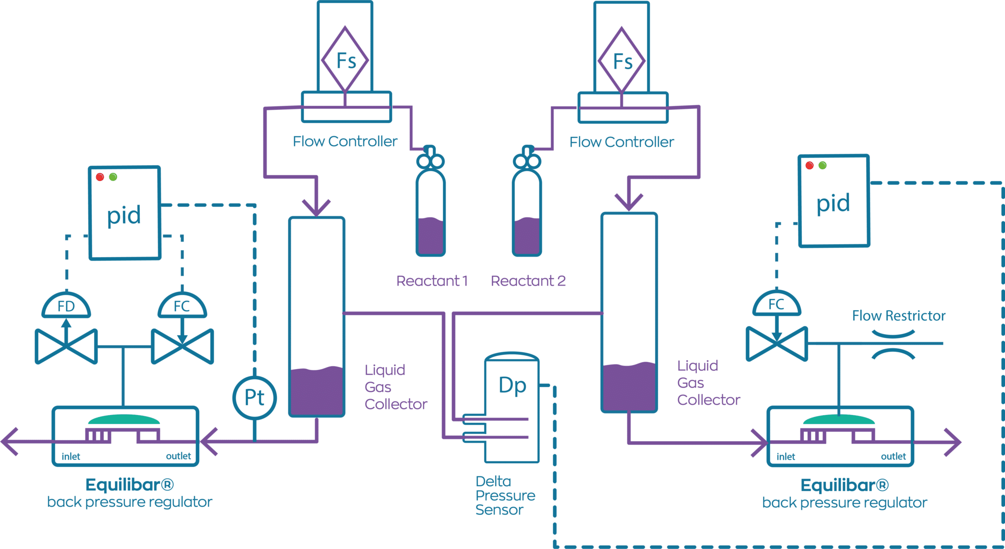 Delta P & differential pressure control by PCS | Precision experts